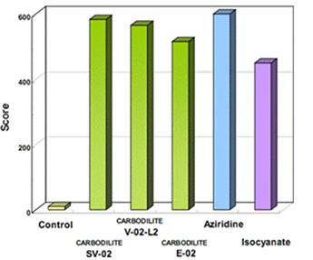Crosslinking agent for Waterborne Resins | CARBODILITE | Product ...