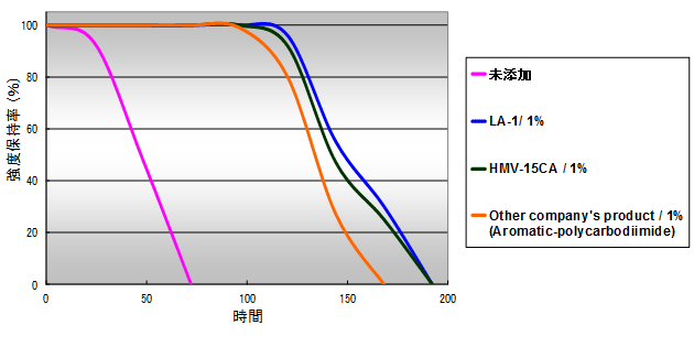 ポリ乳酸樹脂用改質剤 | カルボジライト | 製品・サービス | 日清紡ケミカル株式会社